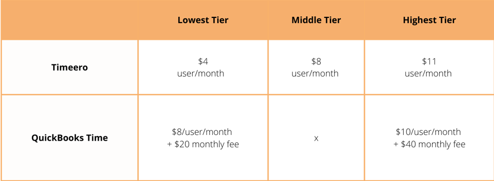 QuickBooks Time Pricing: How Much Does It Really Cost? - Timeero