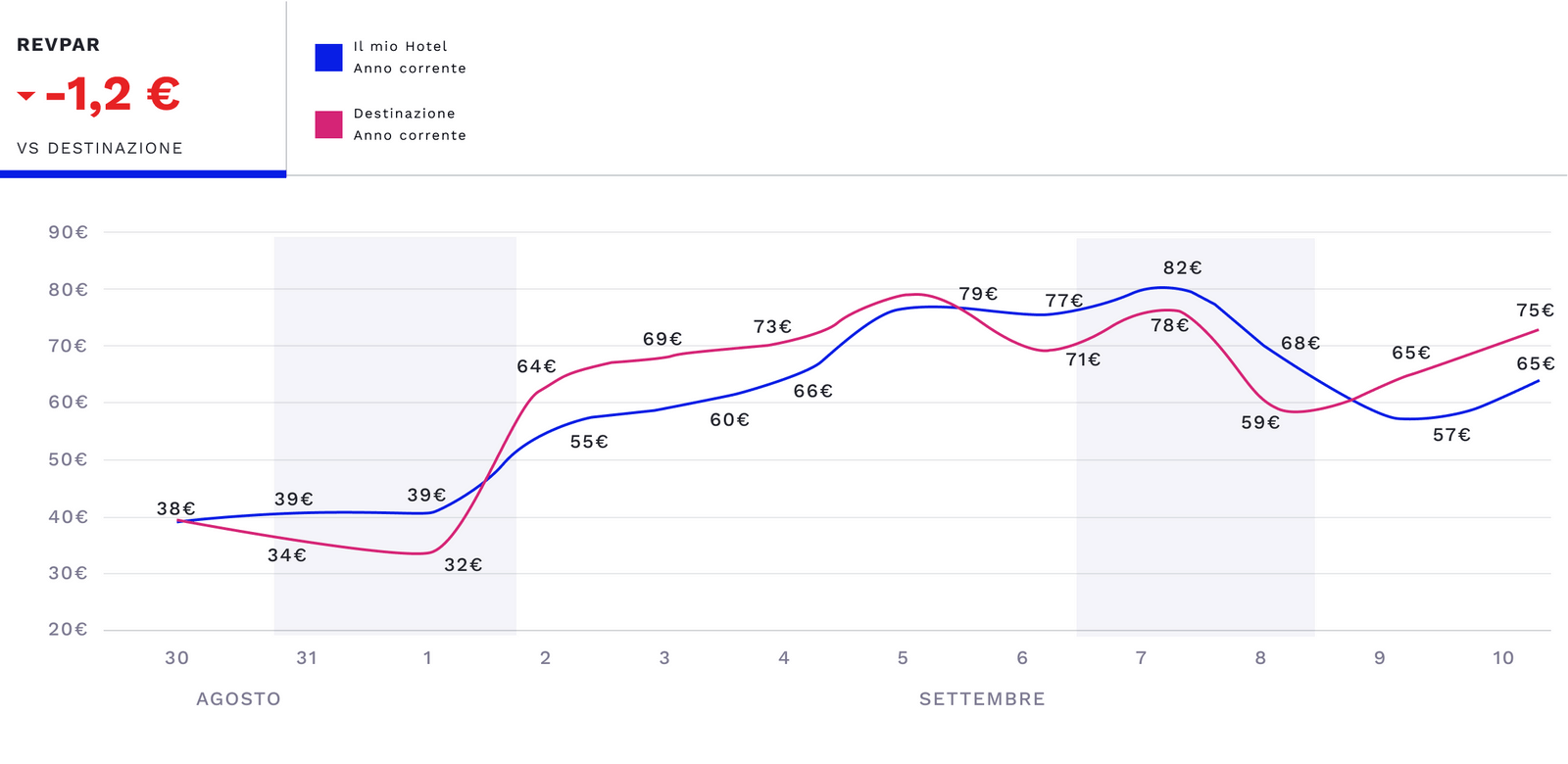 Hotels: Average Revenue Per Available Room (RevPar) - HBenchmark