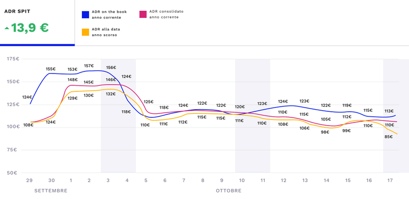 Hotels: ADR (average daily rate) - HBenchmark