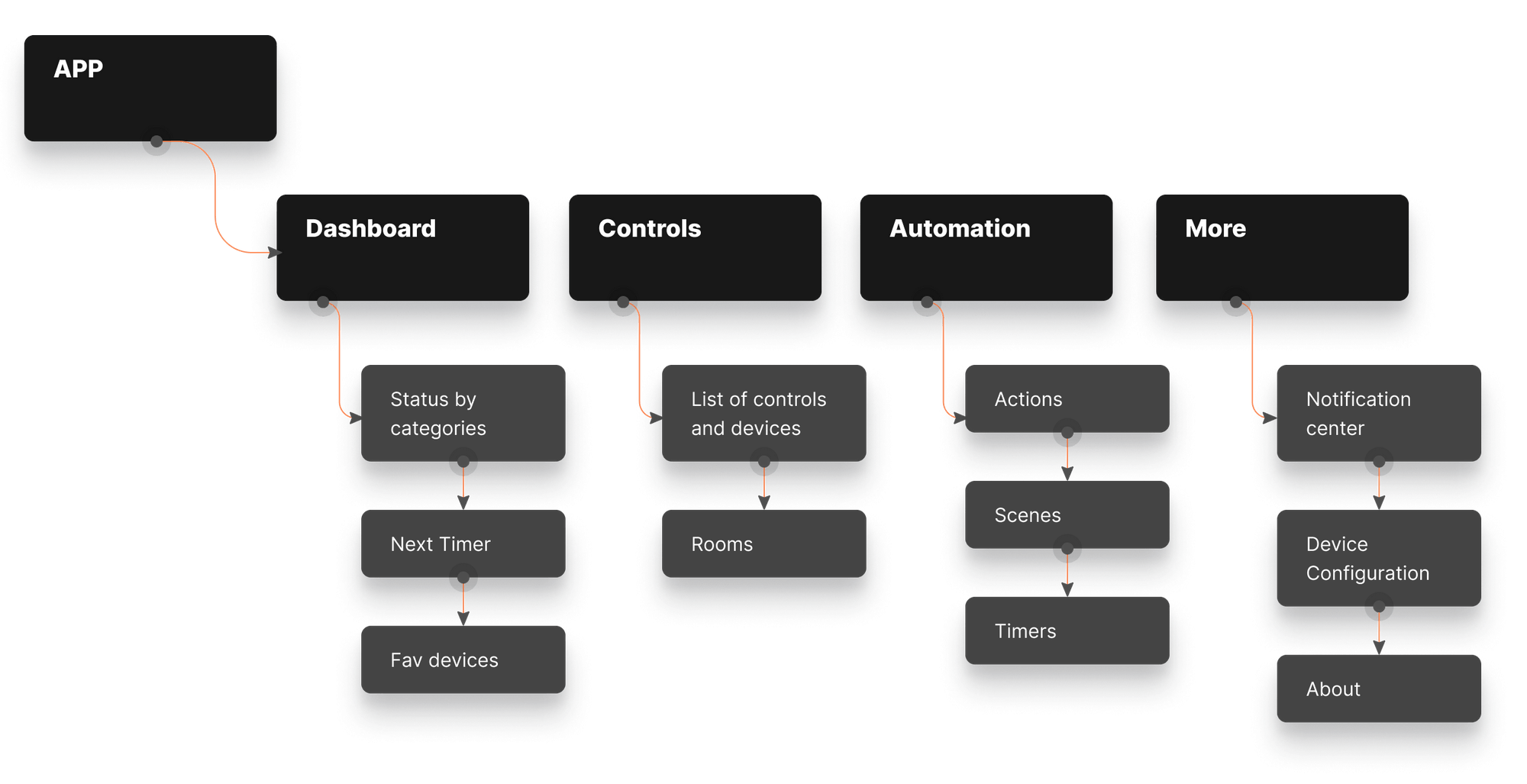 Smart Home App - Abdul Sial - Lead Product Designer Portfolio