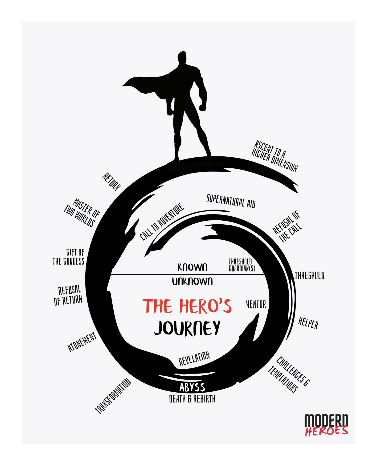 What is the Hero's Journey?