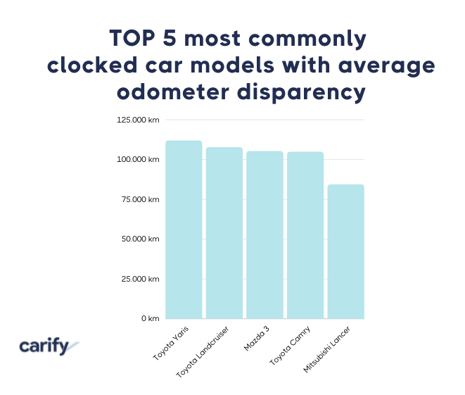 Battling Odometer Fraud: Why Odometer Checks Matter