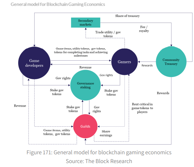 Play-to-Earn Crypto Games: Business Model Made Easy