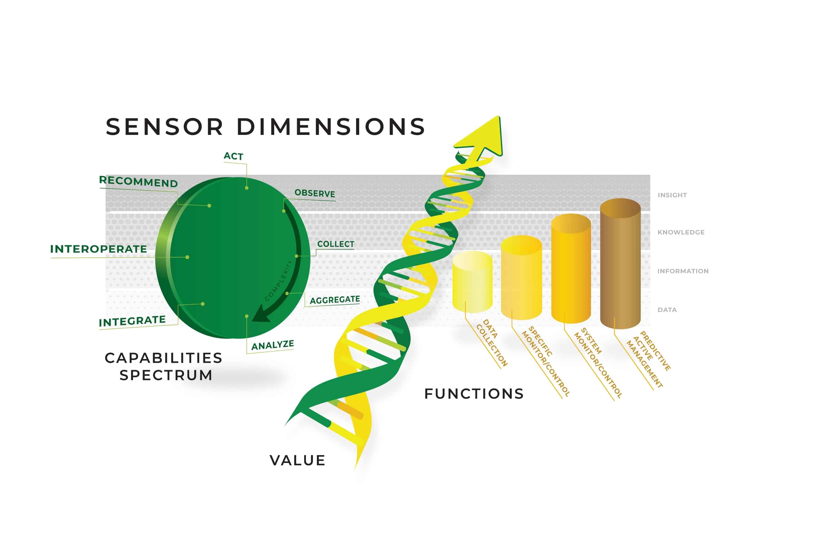 The Current State of Sensor Development