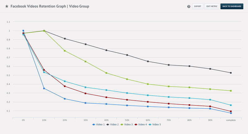 The Retention Curve: How best to measure user retention