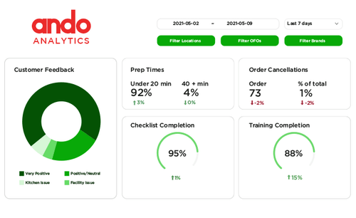 ando - Building world-class digital food brands