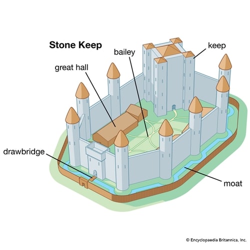 Castle Types Blog Post