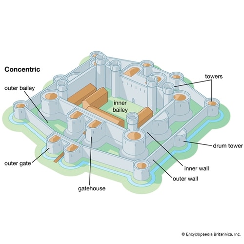 Castle Types Blog Post