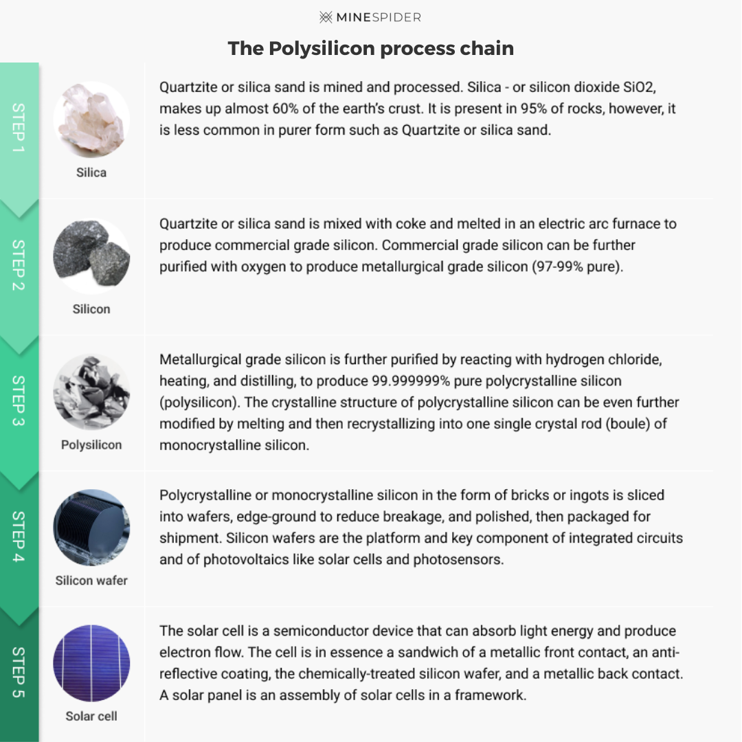 Know the Source: The Polysilicon Supply Chain.