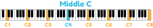 Easy Way to Find Piano Music Notes for Kids