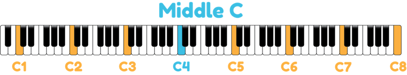 Easy Way to Find Piano Music Notes for Kids
