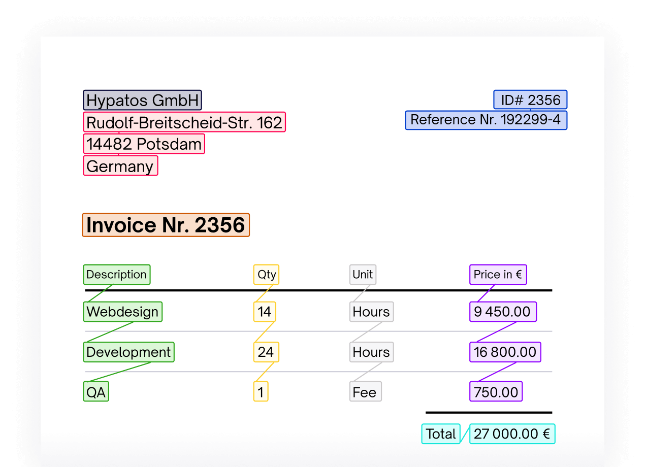 Hypatos document hyperautomation for e2e doc processing