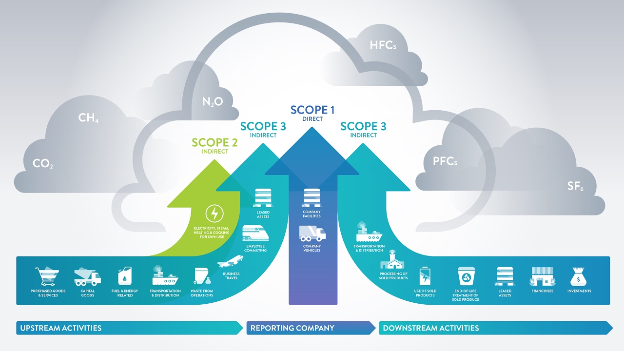 What Are Scope 1 2 And 3 Emissions 