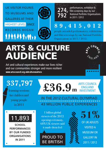 Arts Infographics - The Creative Industries