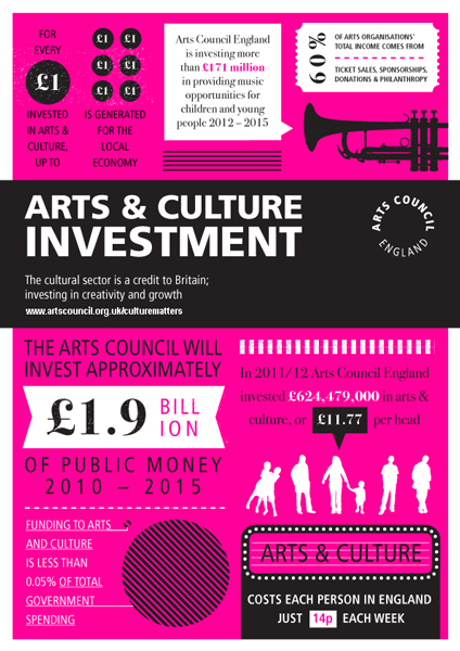 Arts Infographics - The Creative Industries