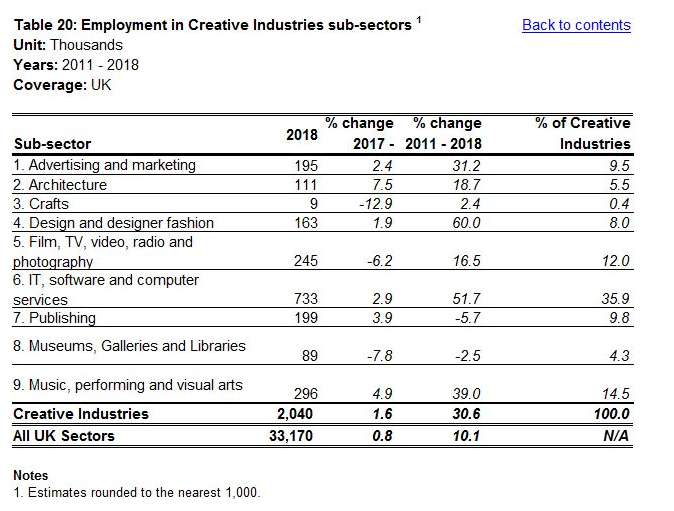 News: Creative jobs grow - The Creative Industries