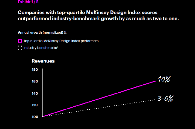 Design: Design helps firms stand out - McKinsey report - The Creative ...