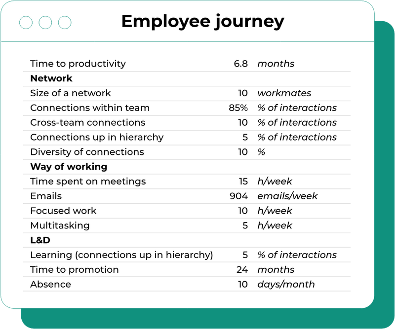 Data-informed employee journey and employee experience