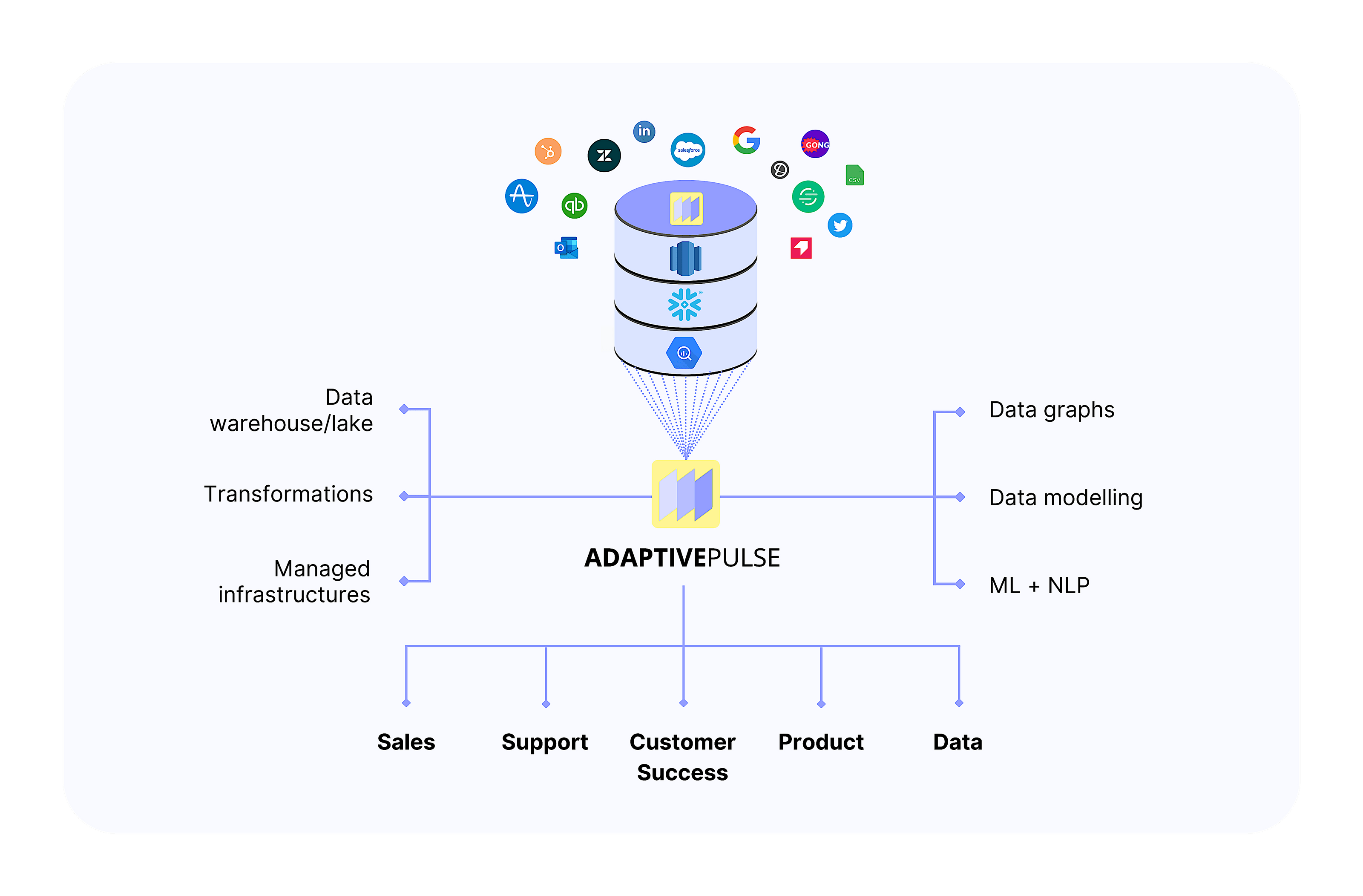Adaptive Pulse | Predictive Customer Intelligence Platform