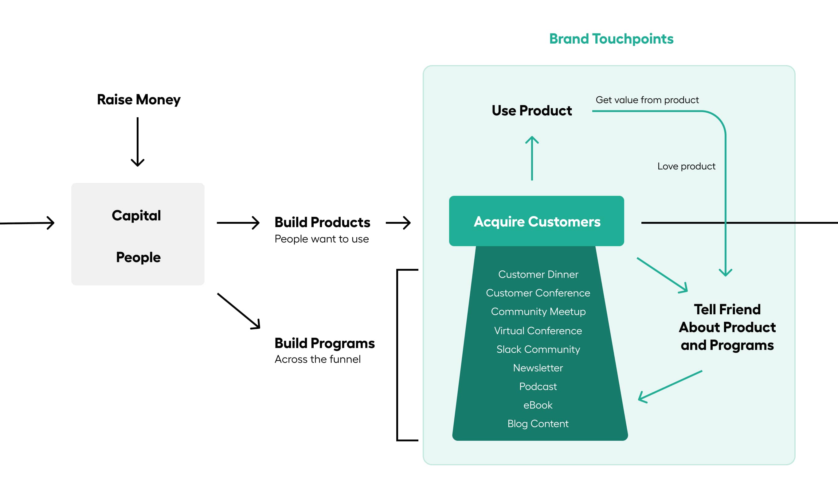 A detailed step-by-step roadmap on how to create your B2B SaaS branding
