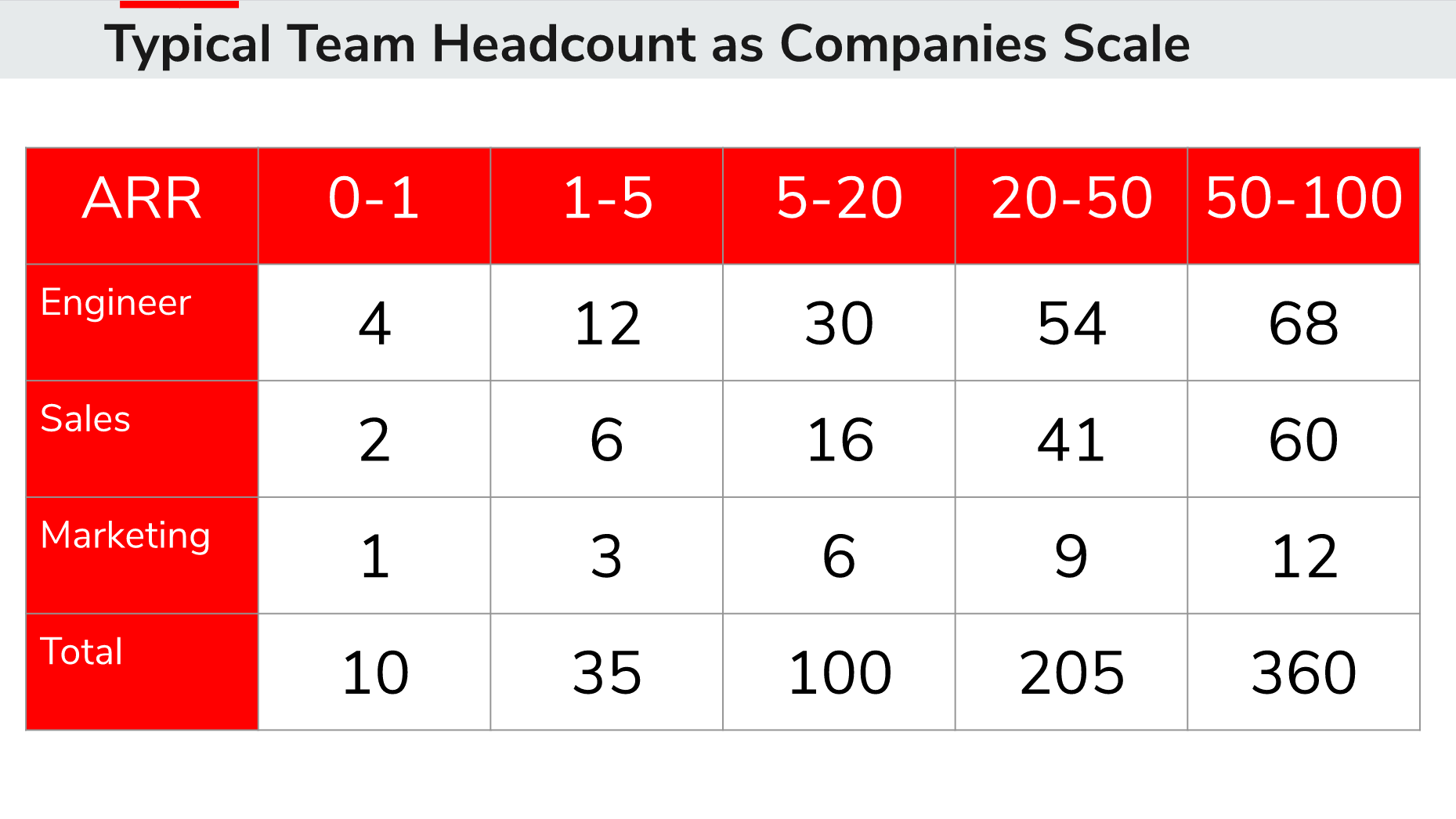Typical team headcount as companies scale