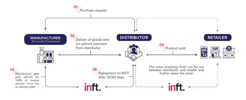 SME business term loan in Singapore | Digital business tools for small ...