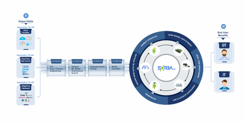 Automated Machine (AI) Learning Company | SaaS Machine Learning ...
