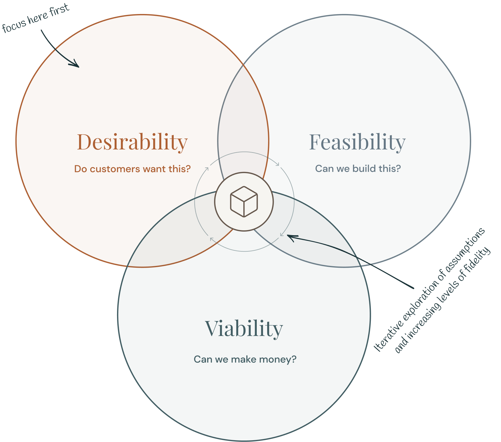 Cultivate - Validated Design - a validated approach to new product design