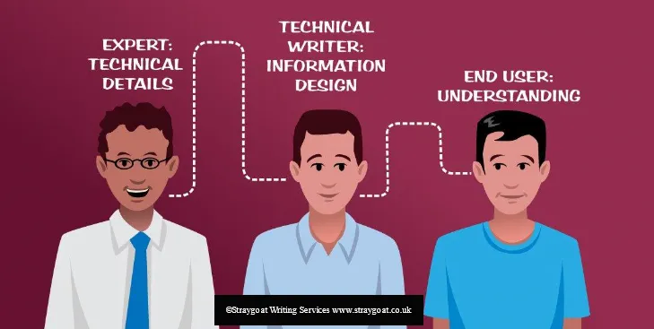 Technical Writing Process - How a Technical Writer Creates Content