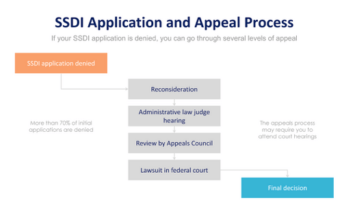 Social Security Piqua, OH: How to file for SSDI | evident