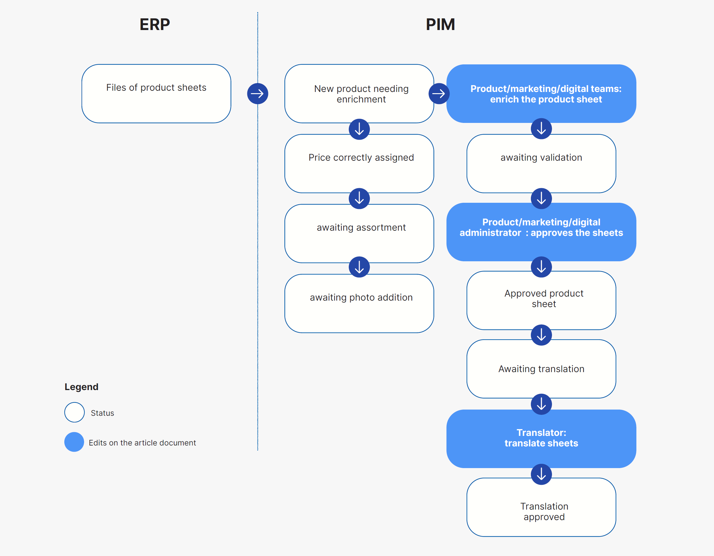 PIM (Product Information Management): The Complete Guide 2021