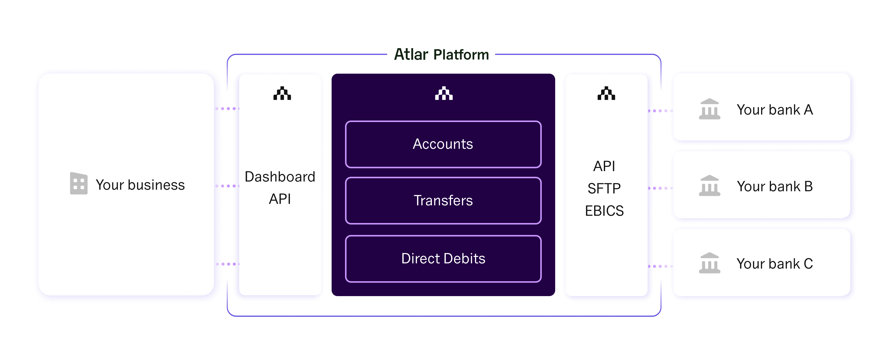 Atlar | Bank payments platform for automated money movement