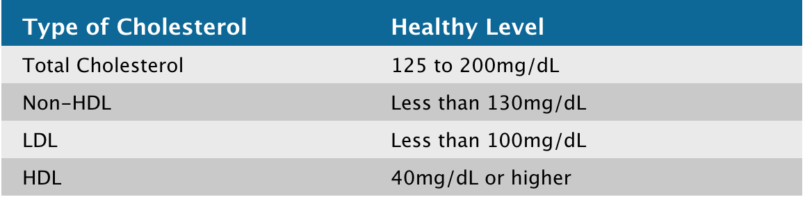 How Do I Know If I Have Hyperlipidemia?