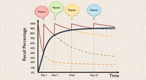 Spaced Repetition: what is it and why is it so effective?