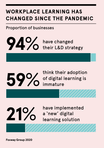 Raconteur's 2021 'Digital Learning' Report: Learnerbly's Breakdown