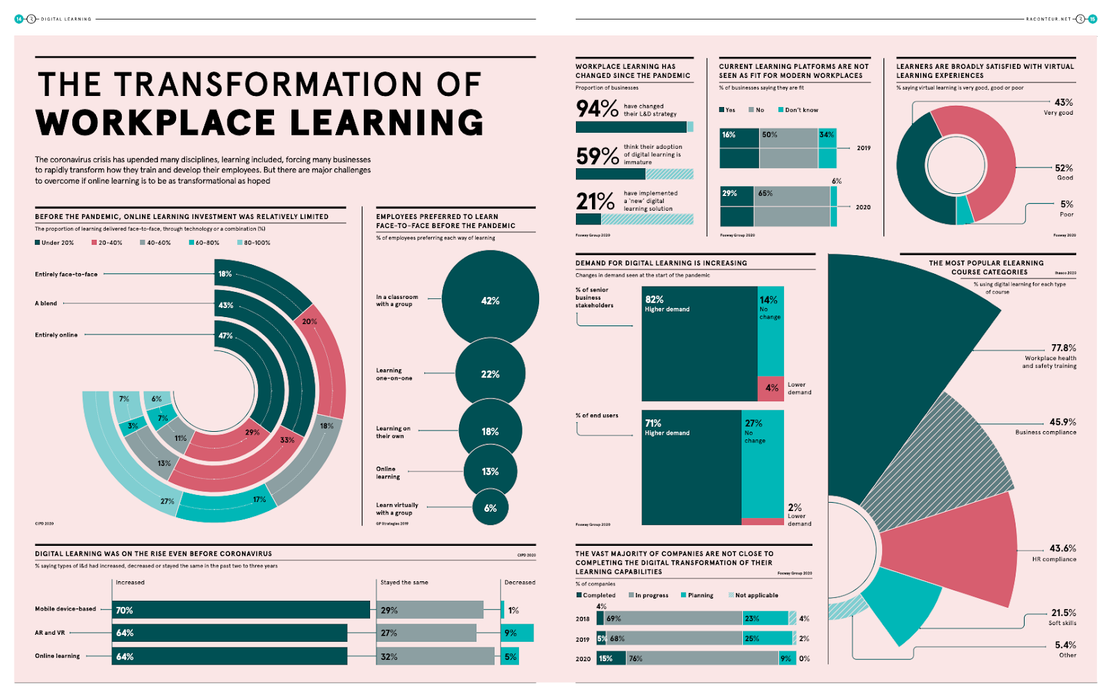 Raconteur's 2021 'Digital Learning' Report: Learnerbly's Breakdown