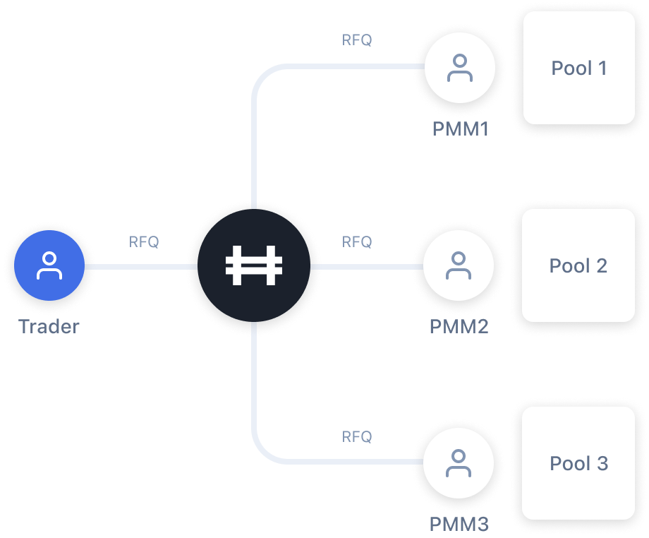 Hashflow - The New Standard in DeFi Trading