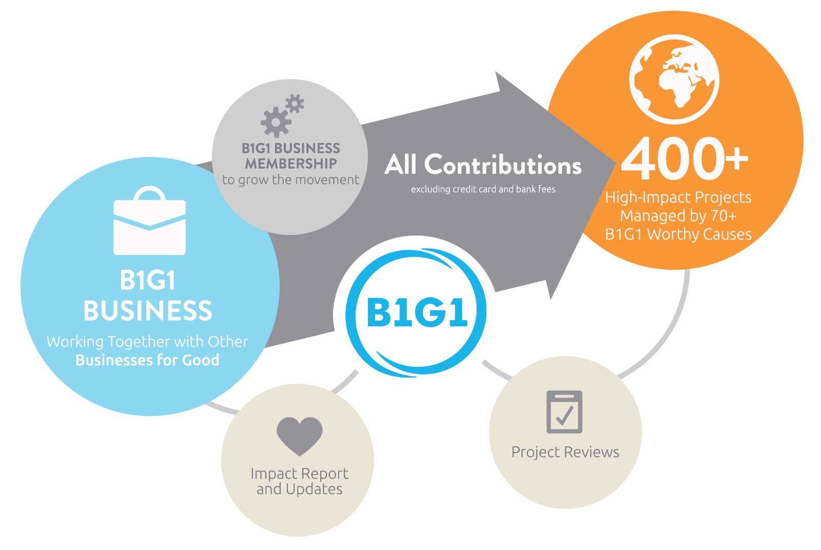 Worthy Cause Program - B1G1 Giving, Inc.