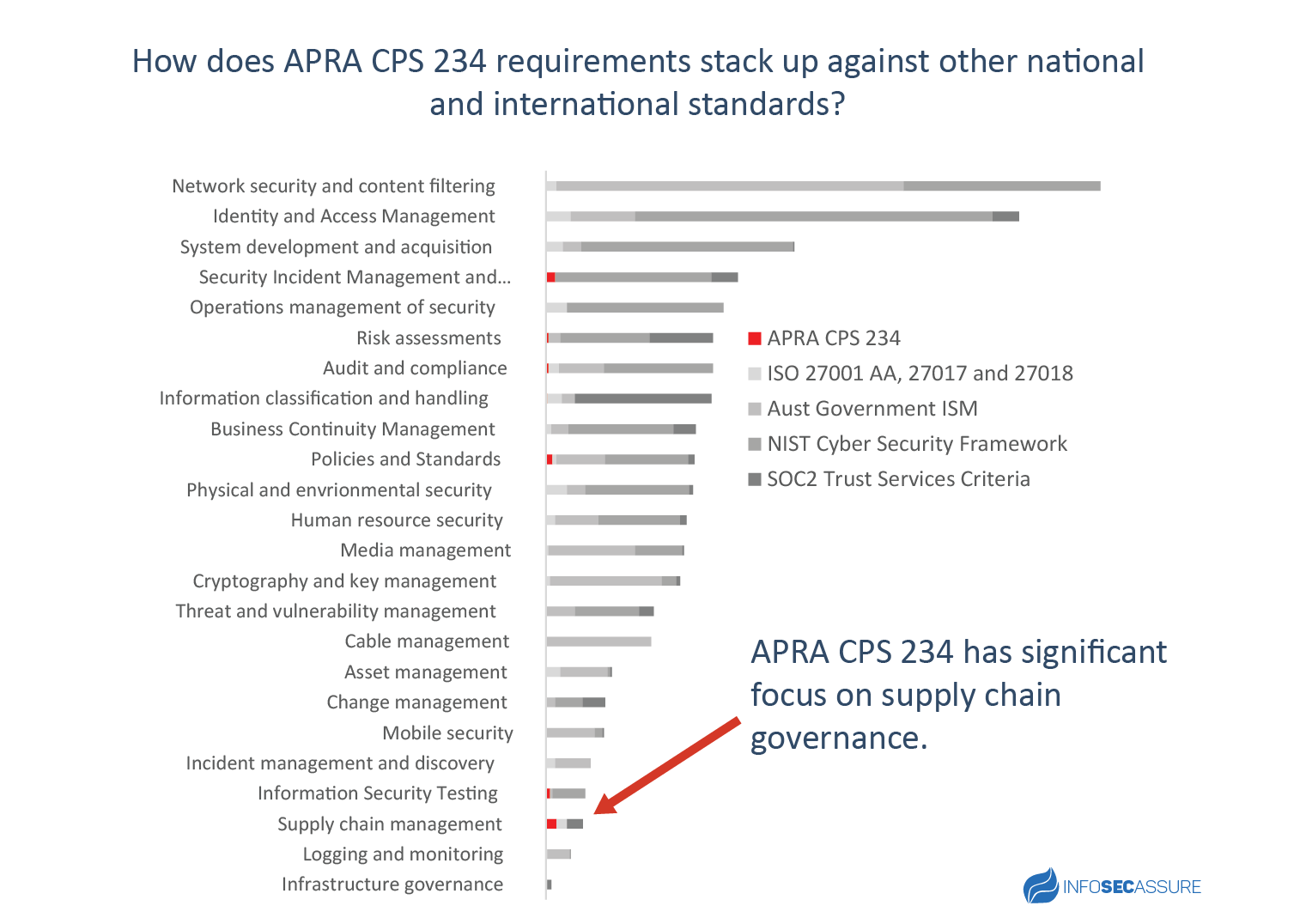 APRA CPS 234 Information Security