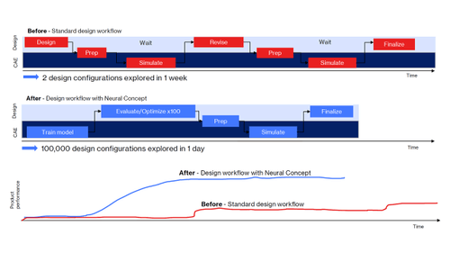 3D Deep Learning AI for Enhanced Engineering — Neural Concept Shape
