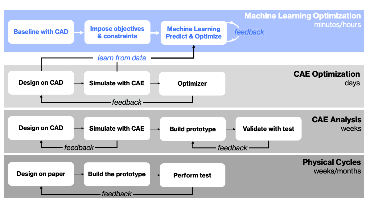 Machine Learning Based Optimization Methods Use Cases For Design 