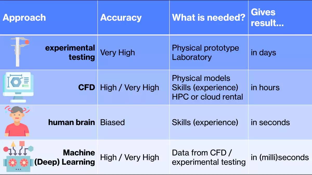 Applying Machine Learning in CFD to Accelerate Simulation