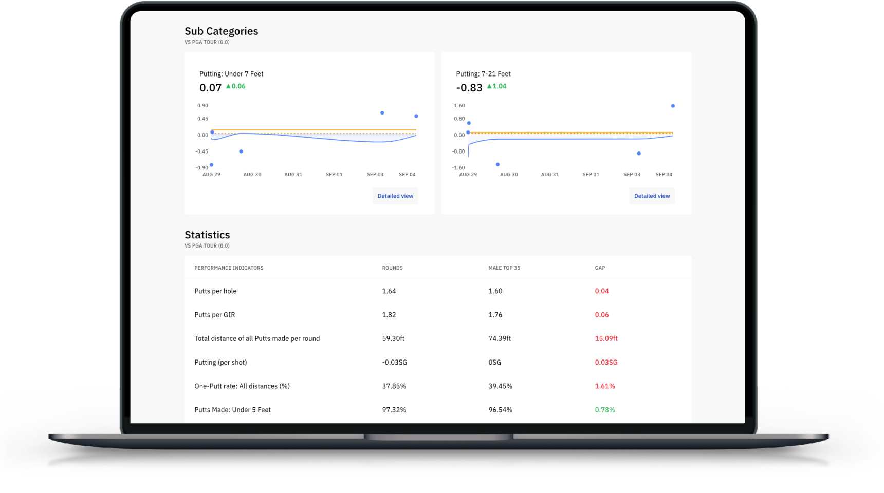 Achieve your golf goals faster with Circles