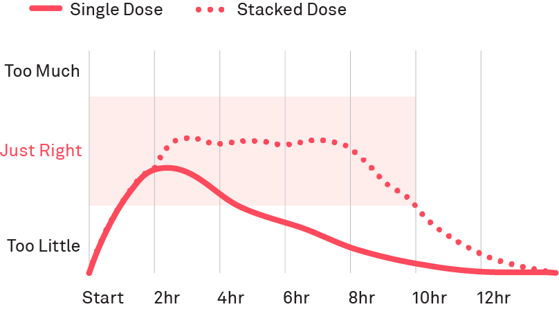 Microdosing FAQ | Zeno