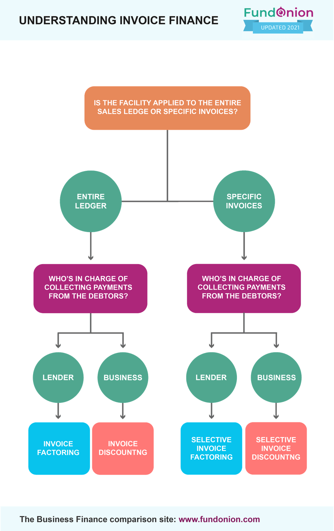 FundOnion's Guide To Invoice Finance (Free!)