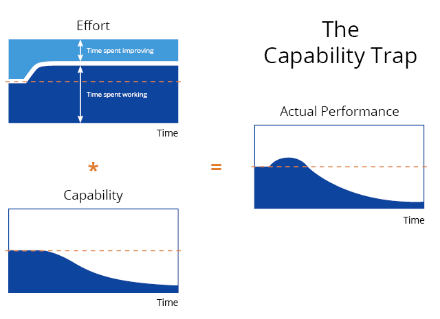 Is Your Company Caught In The Capability Trap? - Arkturus
