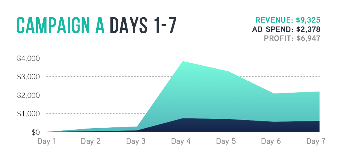 Case Study: Ad Scaling