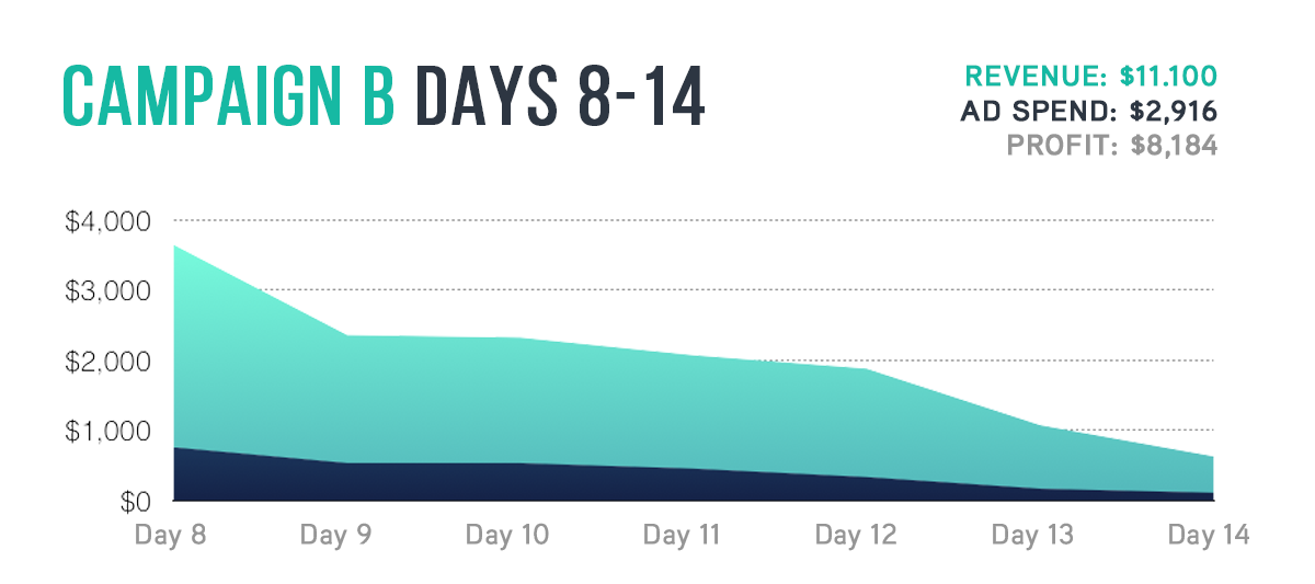Case Study: Ad Scaling
