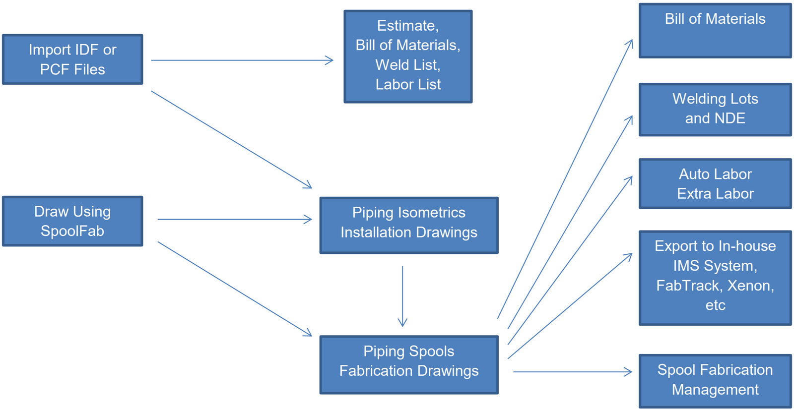 Inventory View - SpoolFab Piping Isometrics Drawing Software
