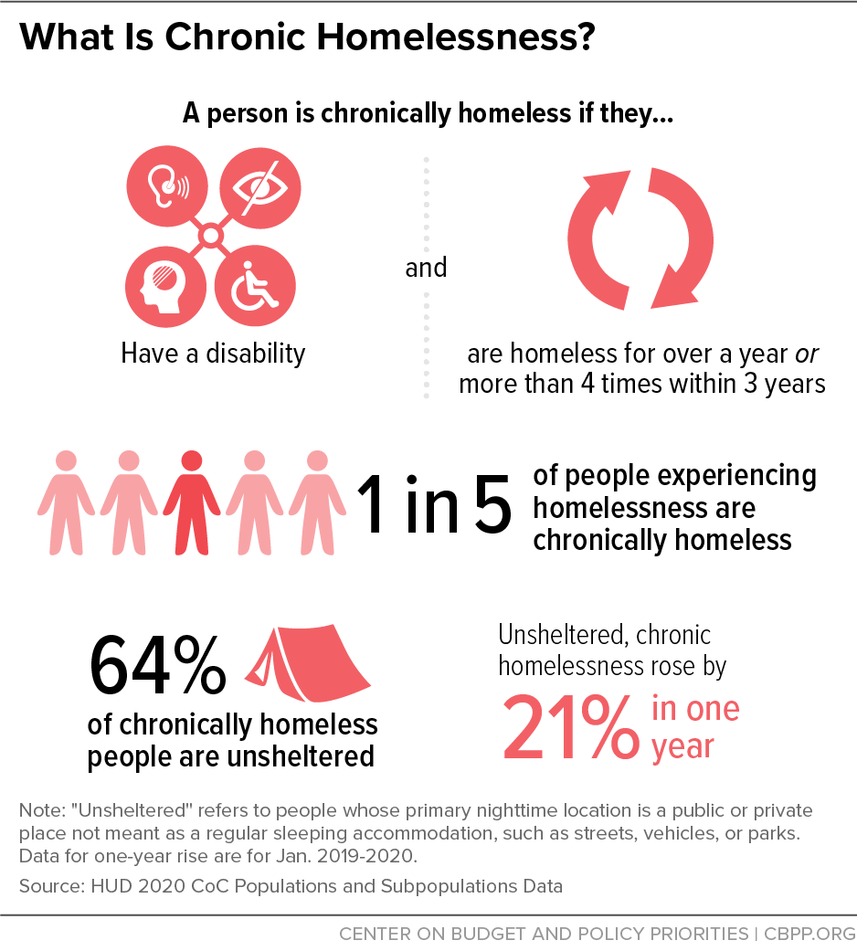 What is Chronic Homelessness?